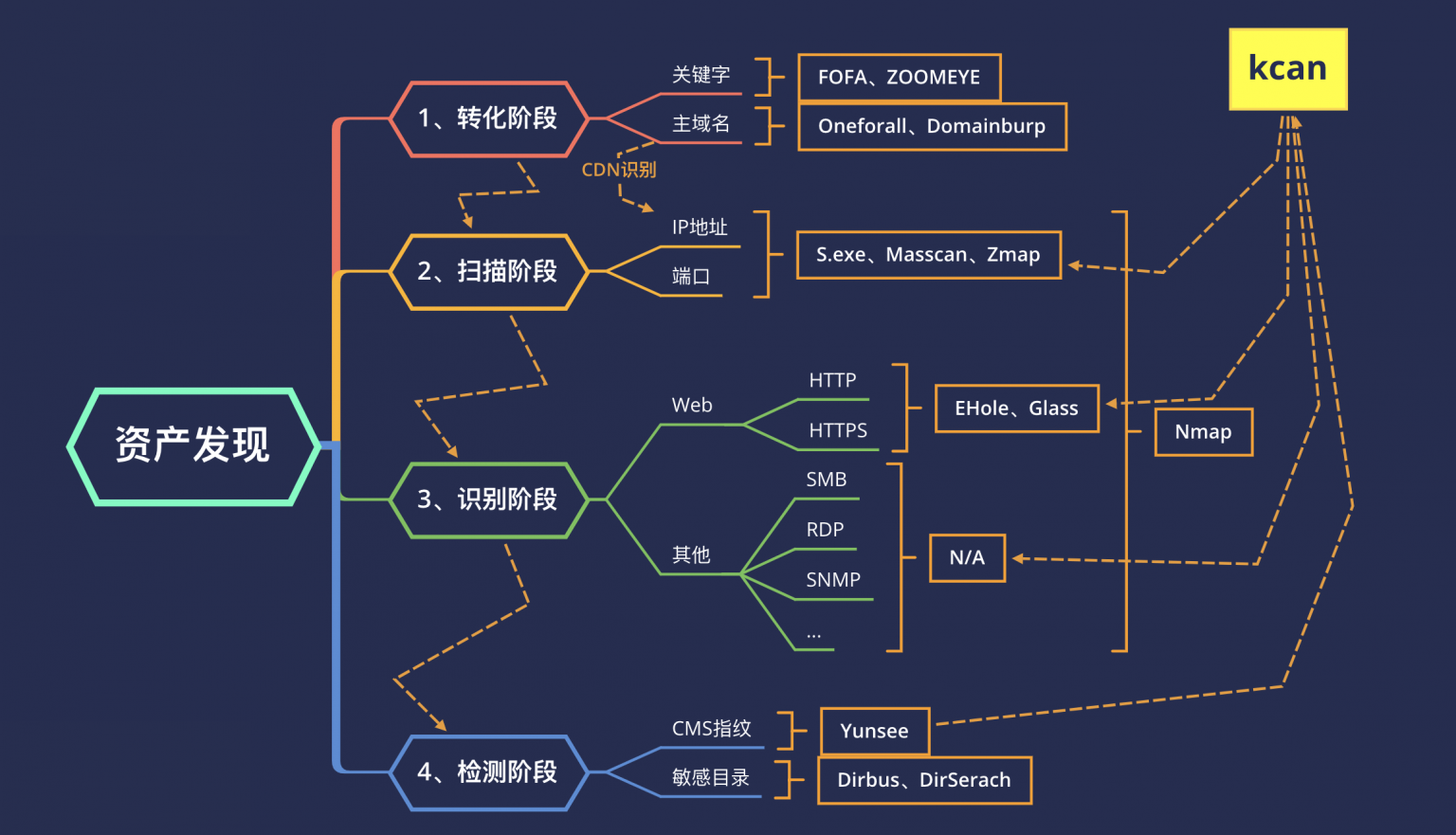 Kscan-简单好用的资产测绘工具|端口指纹存活自动探测 - 🔰雨苁ℒ🔰